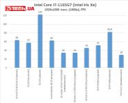 Тестируем интегрированную графику Intel Iris Xe в играх. А ведь неплохо ...